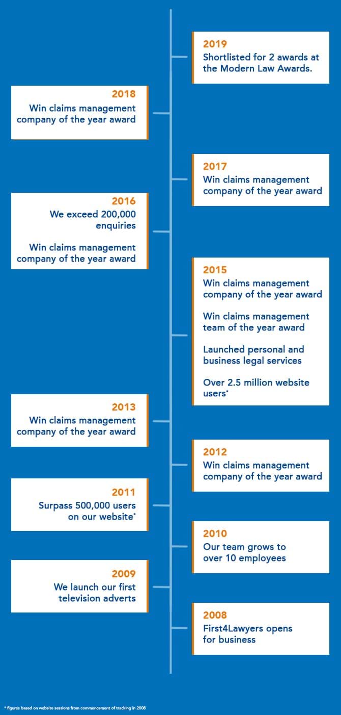 About First4Lawyers | Solicitors